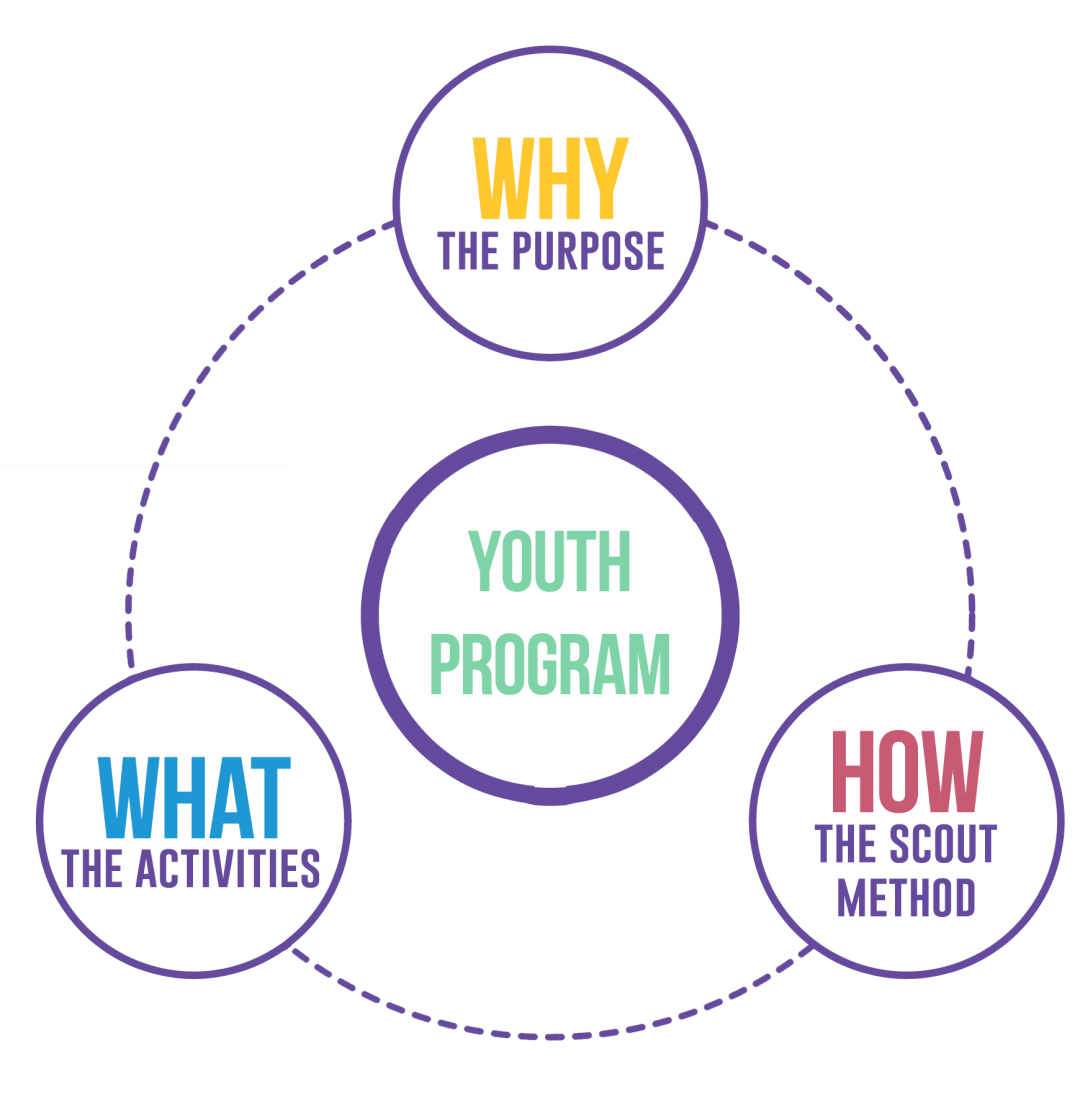 The Method That's Unique to Scouting | Scouts Australia