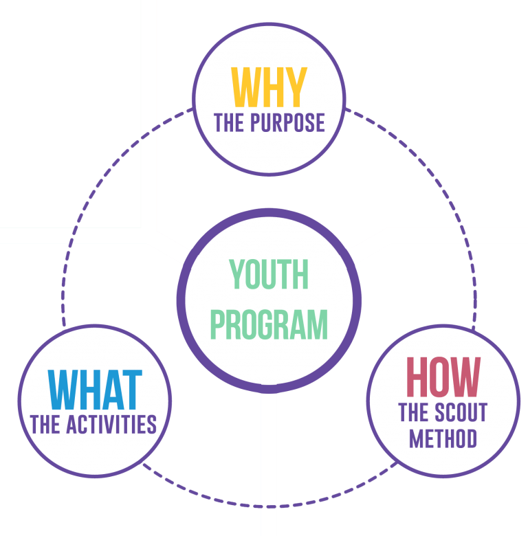 The Method That's Unique to Scouting | Scouts Australia