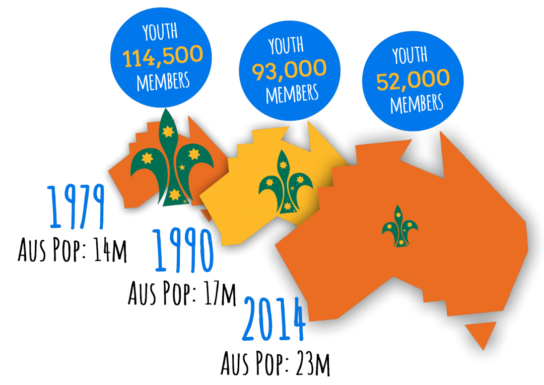 Youth Program Review - The Review | Scouts Australia