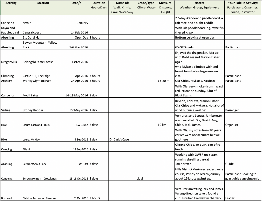 Recording Your Scouting Adventures | Scouts Australia