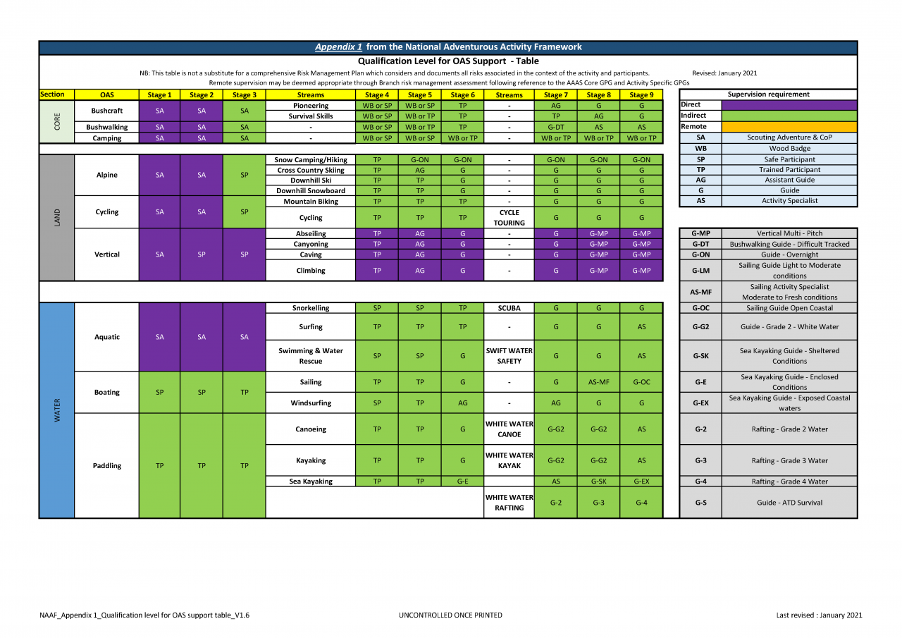 Key Resources | Scouts Australia
