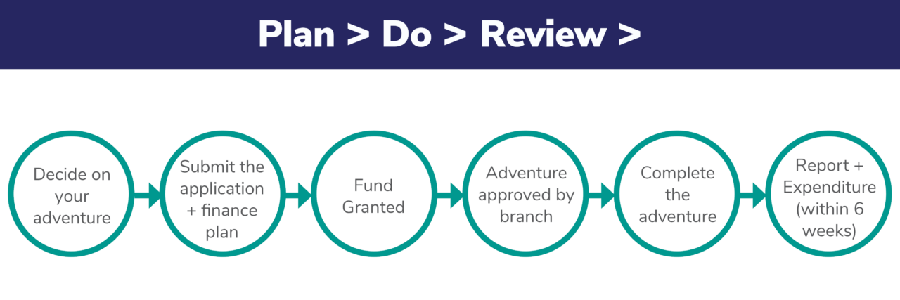 Dick and Pip Smith Leadership Through Adventure Fund Application ...