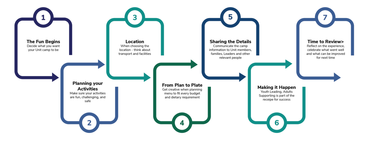 A Guide to Planning a Unit Camp: By Youth, For Youth | Scouts Australia